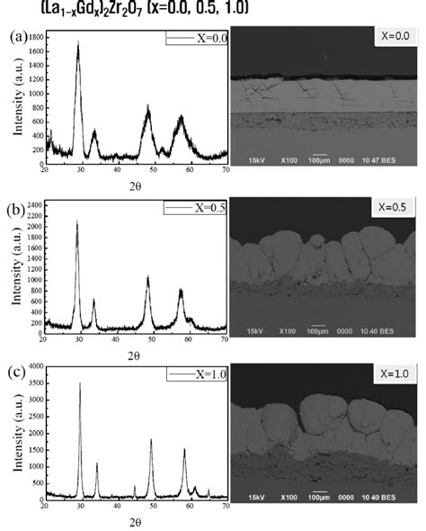 X Ray Diffraction Patterns And Scanning Electron Micrographs Of A La