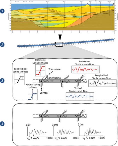 Schematic View Of Longitudinal Tunnel And Ground Response Analysis
