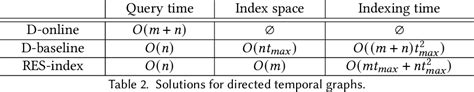 Table 2 From On Querying Connected Components In Large Temporal Graphs