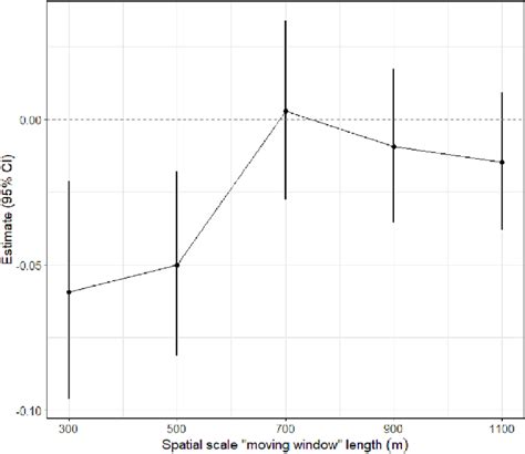 Location Based Coefficient Outcomes With Confidence Intervals Of Download Scientific Diagram