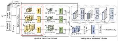 Paper VAT Cost Aggregation Is All You Need For Few Shot Segmentation Noisrucer