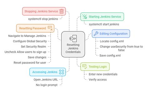 Reset Jenkins Admin Username And Password Sysadminxpert