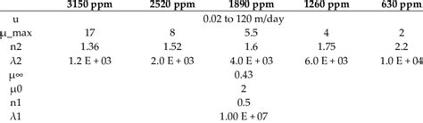 Extended Carreau Equation Parameters Used To Create Matching Rheology