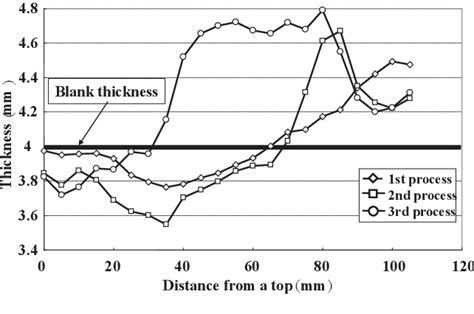 Evaluation Of Work Hardening And Tensile Strength For Press Worked Products Plastic Strained