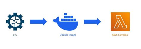 Fawzi El Zein On Linkedin Etl Awslambda Python Postgresql Docker Aws Powerbi