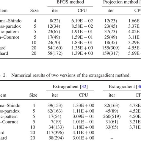 Numerical Results Of Bfgs Algorithm And The Projection Method