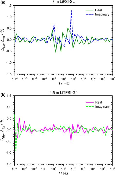 Relative Residual Of The Linear Kramers‐kronig Test For A 2 85 M Lifsi