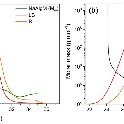 A Representation Of Alginate Chemical Structure And Block