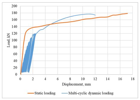 characteristic load displacement relationships in cases of static