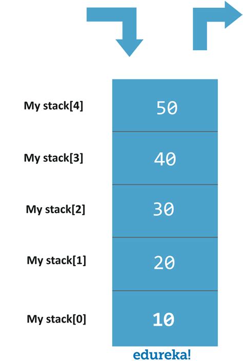 What Are Data Structures In C And How To Use Them Edureka