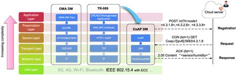 Comparisons Of Restful Management Protocol With Oma And Tr 069 And Its Comparisons Of Restful Management Protocol With Oma And Tr 069 And Its