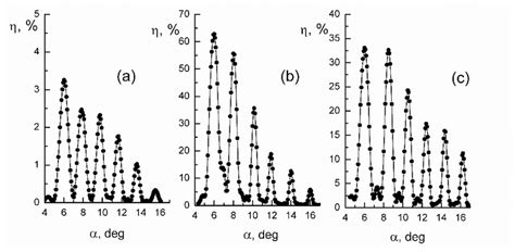 Experimental Curves Of Angular Selectivity For 6 Angular Multiplexed