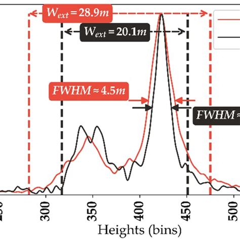 Example Of An Acquired Gedi Waveform Rw Over An Eucalyptus Stand Download Scientific Diagram