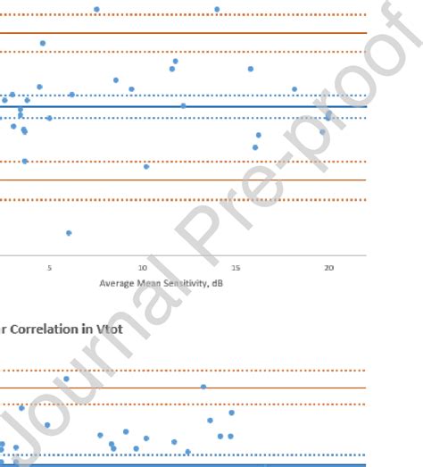 Interocular Symmetry Assessment Bland Altmann Plots Of The Interocular