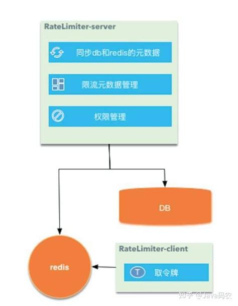 Redis 限流系统的设计策略这篇文章终于讲明白了 知乎