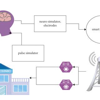 IoT Based Brain Data Collection Download Scientific Diagram