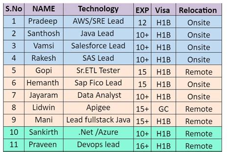 Usa Staffing Usa Jobs On Linkedin Java Lead Jobs Hotlist
