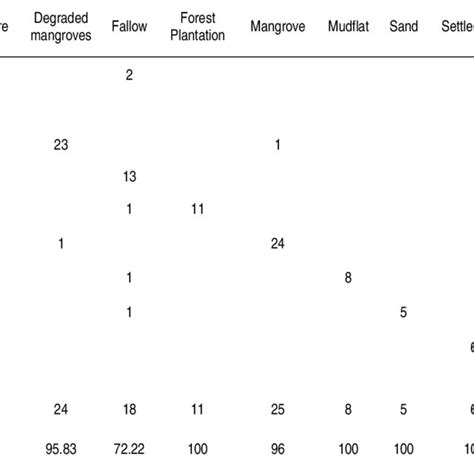 Accuracy Assessment From Error Matrix Download Table