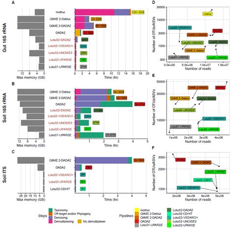 Computational Performance Of Amplicon Sequencing Pipelines 734 16s Rrna