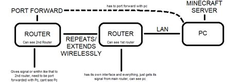 Port Forward From Main Router To Repeater Router To Pc I Have No Clue
