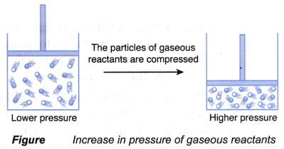 How Does The Collision Theory Affect The Rate Of Reaction CBSE Library