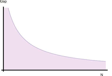2 Lieb Schultz Mattis Theorem Behaviour Of The Spectral Gap Over The Download Scientific