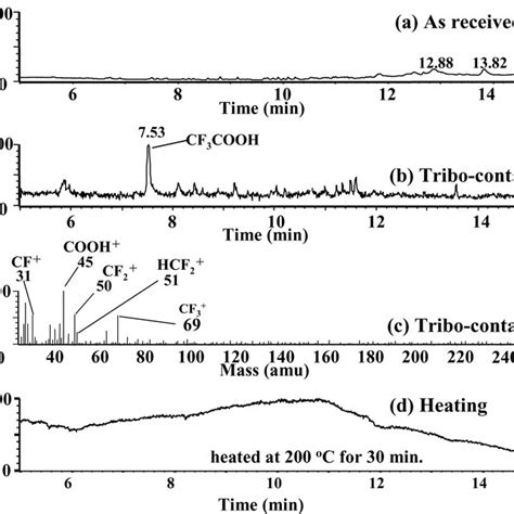 Gas Chromatogram A And Mass Fragmentation Pattern Of Cf 3 Cooh As