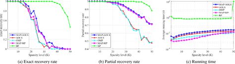 Figure 1 From A Map Framework For Support Recovery Of Sparse Signals