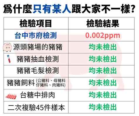 最新的記者會，45個台糖豬肉的樣品複檢之後 都沒有檢出 台中市府 說的瘦肉精 但永遠不要相信台灣社會判斷是非的低落程度 歷經林北好
