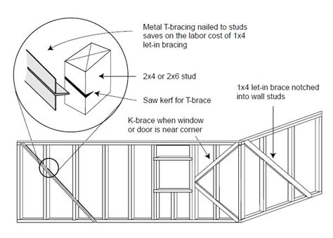 Что такое укосина в строительстве