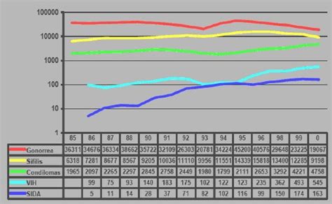 Analisis De La Tendencia De Las Infecciones De Transmision Sexual Its En Cuba Y El Mundo