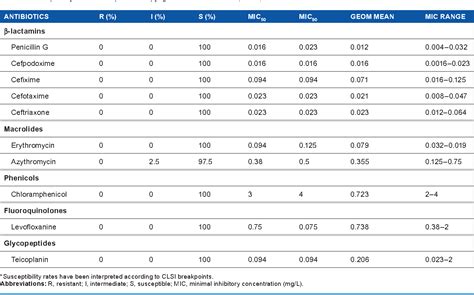 Table 2 From Antibiotic Susceptibility Of Streptococcus Pyogenes Isolated From Respiratory Tract