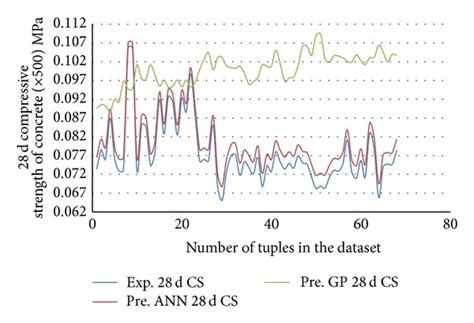 Validation Of The Proposed Model Of 28 D Compressive Strength Of Download Scientific Diagram