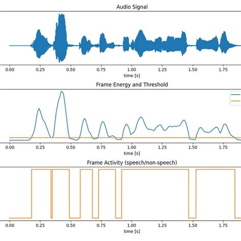 Example Of Voice Activity Detection Vad Algorithm Functioning On The