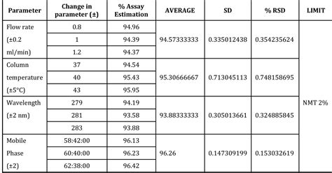 Table 4 Development And Validation Of Novel Hplc Method