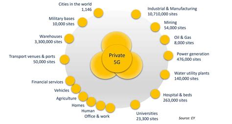 5 Elements Of Building Your Private 5g Network