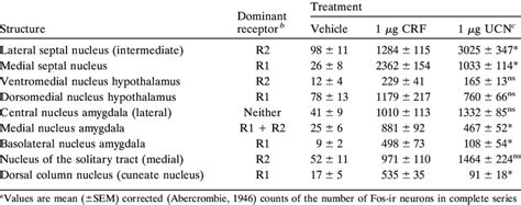Estimated Number A Of Fos Ir Neurons In Rat Brain Cell Groups After Icv