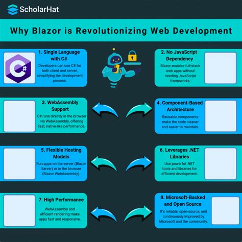 Aman Mishra On Linkedin Webdevelopment Blazor Scholarhat
