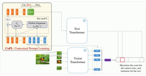Paper阅读笔记 Aaai2024 Copl Contextual Prompt Learning For Vision Language Understandingeurosat