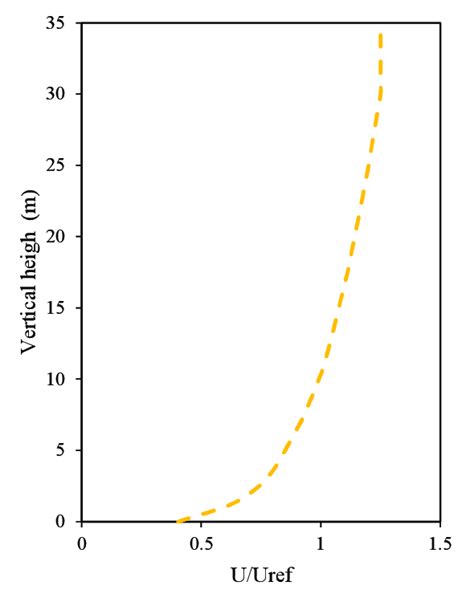 Atmospheric Boundary Layer Abl Profile Of The Approach Flow