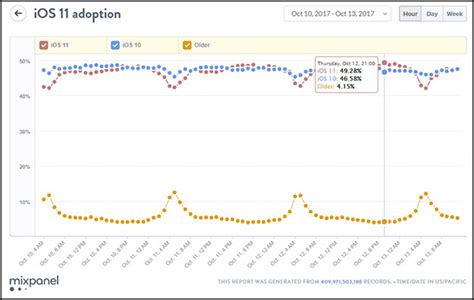 Ios 11 Already Surpasses 44 Percent Adoption Overtakes Ios 10 Install Base Hothardware