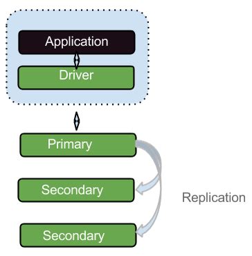 Replication In MongoDB With Replica Set Understanding MongoDB Part 2 QBurst Blog
