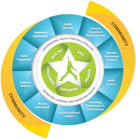Frontiers | Expanding school wellness policies to encompass the Whole ...