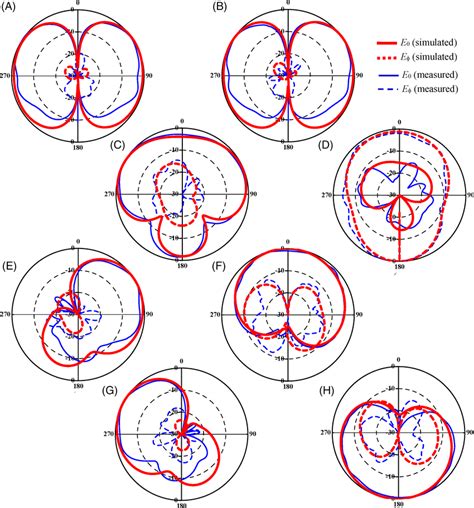 Measured And Simulated Radiation Patterns Of The Antenna Prototype A