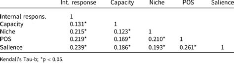 Correlations Between The Different Drivers Of Issue Prioritization Download Scientific Diagram