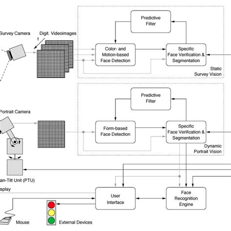 block diagram for active face tracking and recognition download