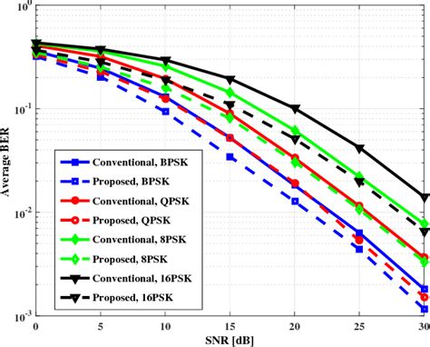 Figure 2 From A Bit To Symbol Mapping Scheme For Spatial Modulation