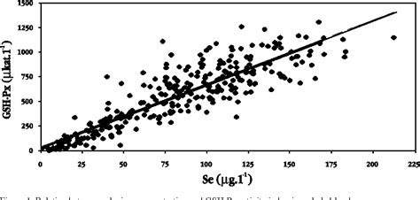 Figure 1 From Direct And Indirect Assessment Of Selenium Status In