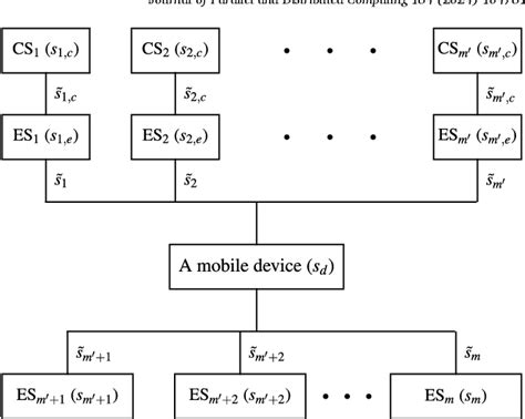 figure 1 from scheduling independent tasks on multiple cloud assisted edge servers with energy