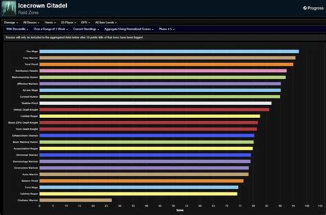 Dps Rankings For Wrath Of The Lich King Classic In Icecrown Citadel